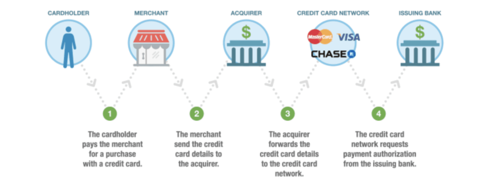 What Is a Merchant Account and How It Works - eMerchant Authority