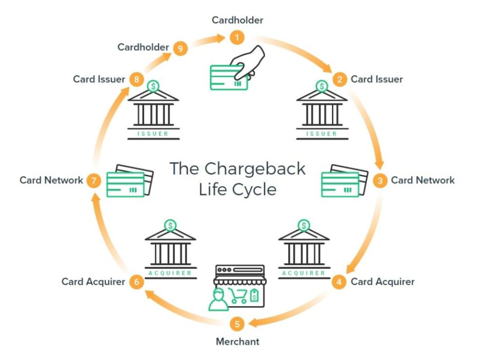 What Is Ecommerce Business Chargeback Protection EMerchant Authority What Is Ecommerce Business Chargeback Protection EMerchant Authority